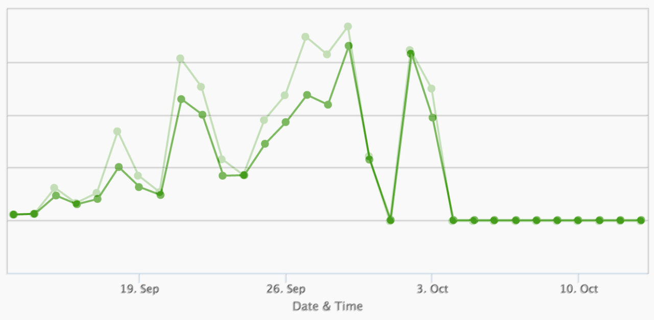 Report Analytics | CallHub