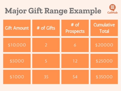 Major Gift Fundraising: The 9 Essential Steps To Guide You