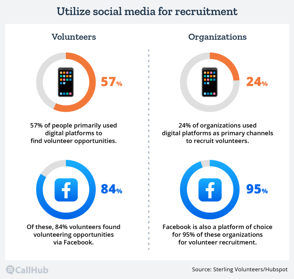 Top Volunteer Recruitment Ideas: 15 Strategies You Need to Try