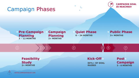 Capital Campaign Public Phase: Communications Crash Course
