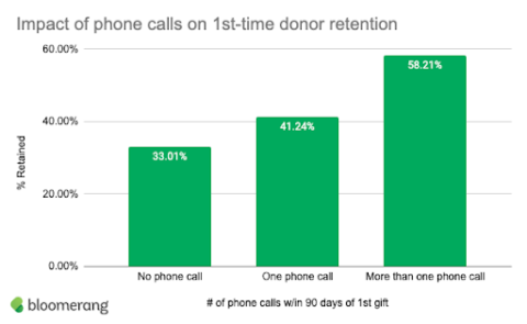 Calling Donor Retention: How To Reduce Churn with Calls