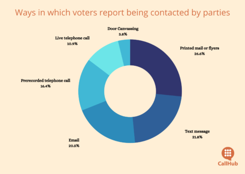 The 5 Best Political Campaign Software for Outreach Success