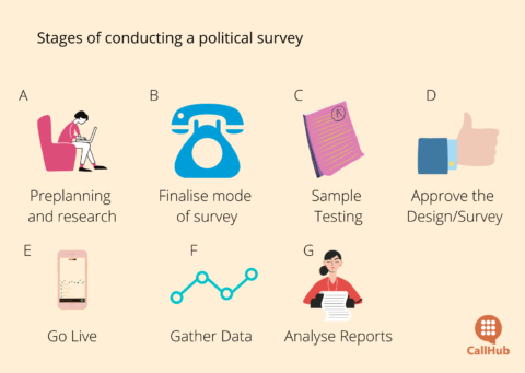 Political Surveys: Explaining The What, Why, And How