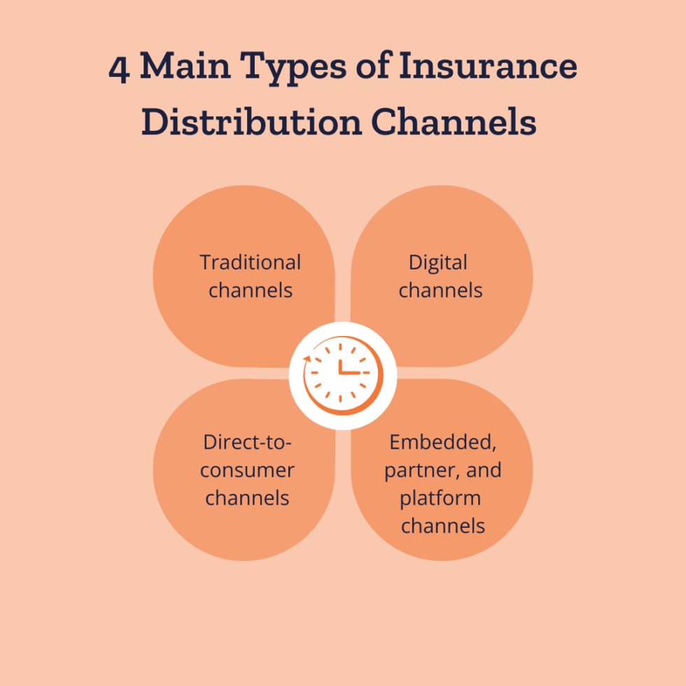 Insurance Distribution Channels: An Overview Of Digital Selling