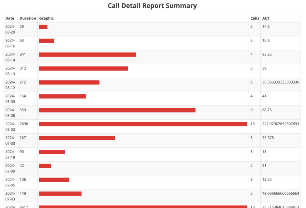 Call Center Report: Exclusive Dashboards You Need to Review