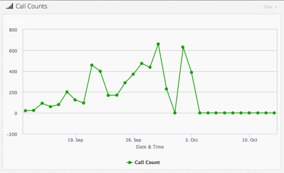 Call Center Report Samples to Track Campaign Performance