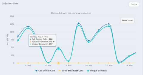 Call Center Report Samples to Track Campaign Performance
