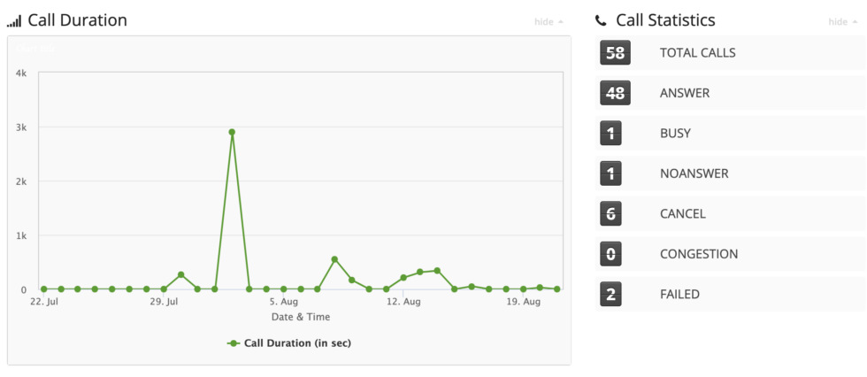 Call Center Report: Exclusive Dashboards You Need to Review