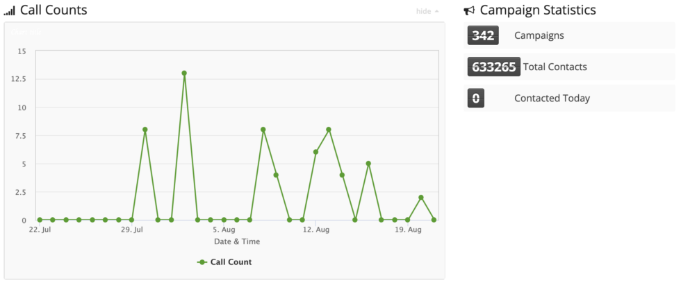 Call Center Report: Exclusive Dashboards You Need to Review