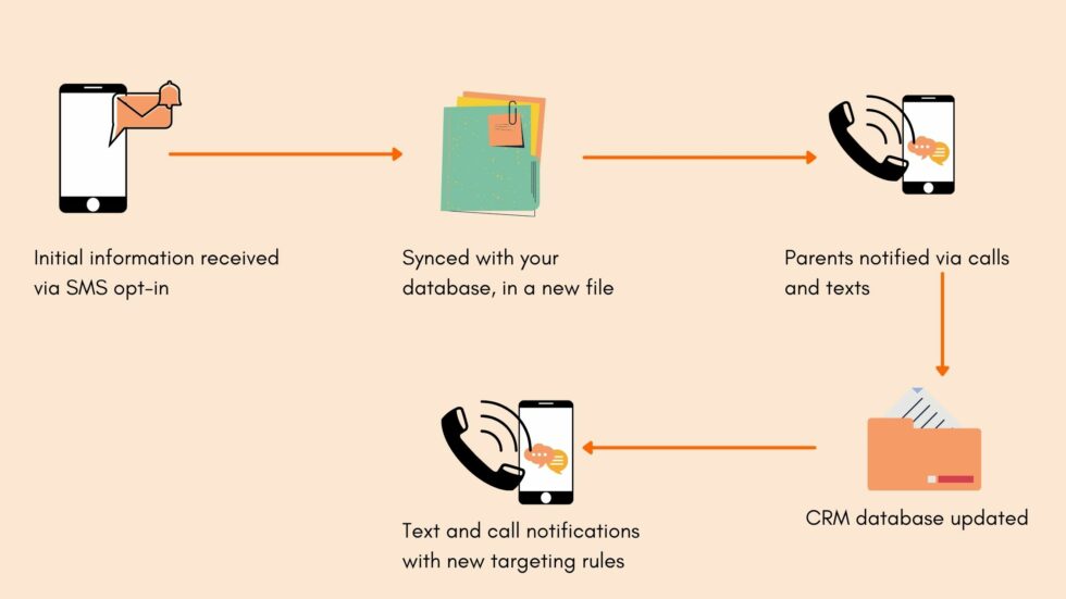 How Can You Start A Parent Notification System In School?
