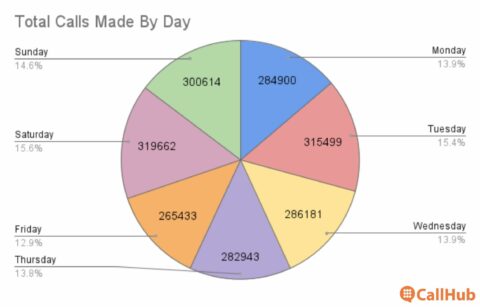 Best Phonebanking Times for Maximum Answer Rates in Campaigns