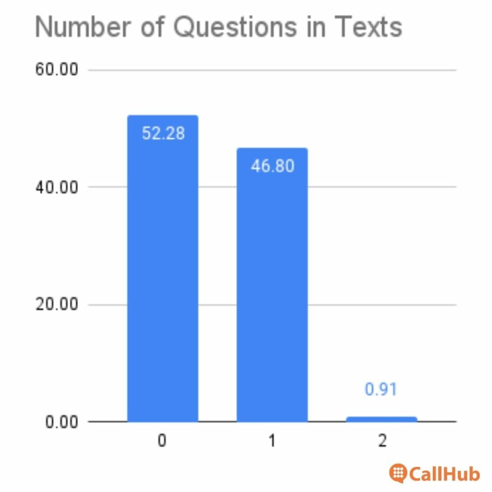 How to Start a P2P Text? We Studied 400+ Campaigns to Know