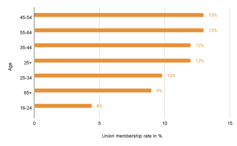 Union Membership Trends Then and Now: The What and Why
