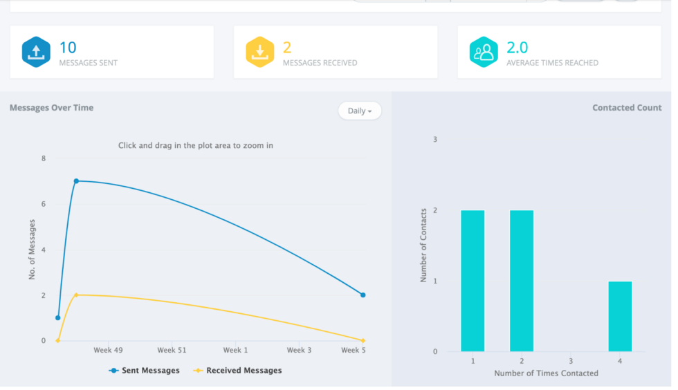 How to Analyze the Data from your SMS Campaigns on CallHub