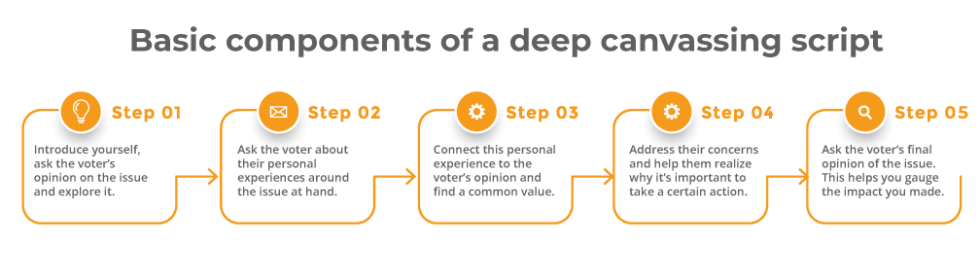 Deep Canvassing Scripts: Signature Gathering & Voter Research