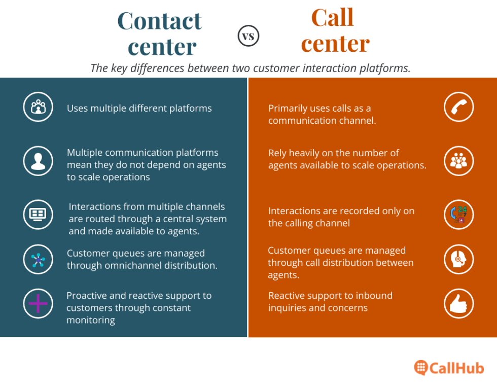 Contact Center Vs Call Center - Key Differences Between The Two
