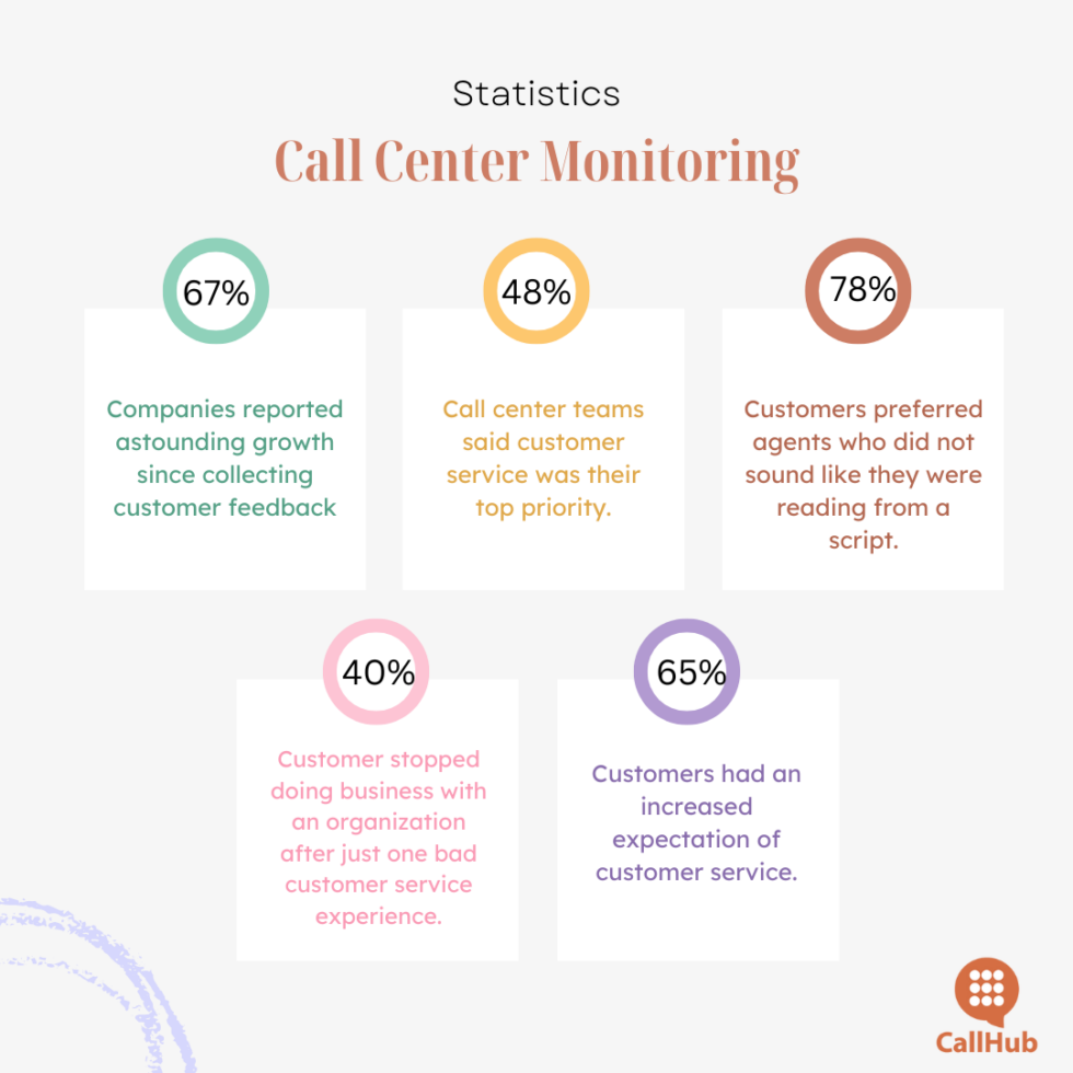 Call Monitoring: Why Does Your Call Center Need It?