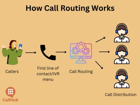 Call Routing: Strategies for Enhanced Customer Service