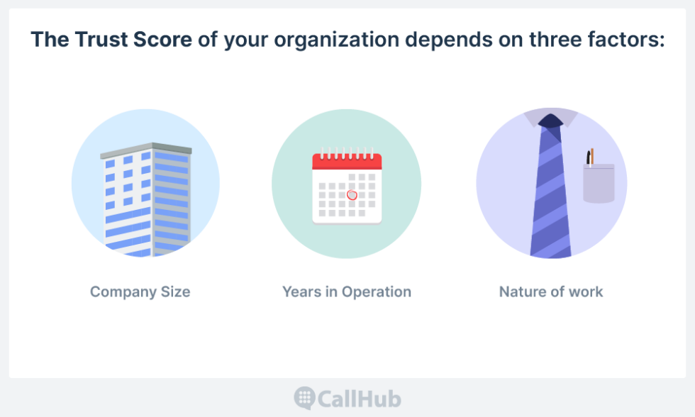 Your Guide to 10DLC Trust Score: The Key to A2P Texting