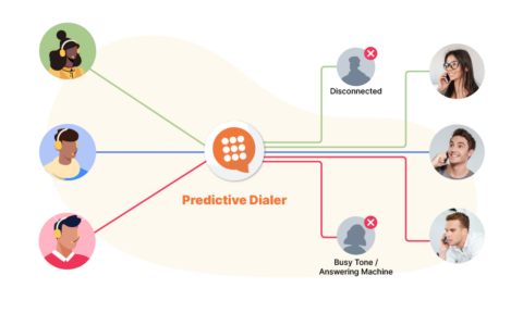 Predictive Dialer Software | Make 3X More Calls | CallHub