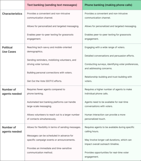What Makes Text Banking Politics a Key for Campaign Growth