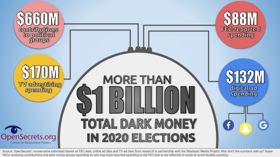 Dark, Hard & Soft Money: Political Campaign Financing in USA