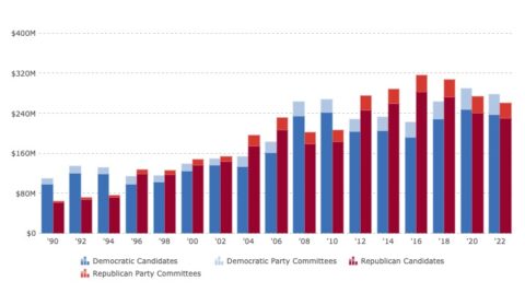 Dark, Hard & Soft Money: Political Campaign Financing in USA