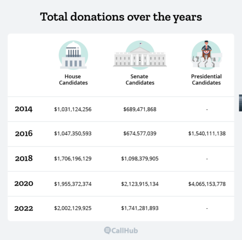 A Guide to Political Donations: How to Report, Track, & Comply