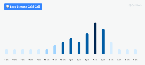 The Best Time To Cold Call In 2025