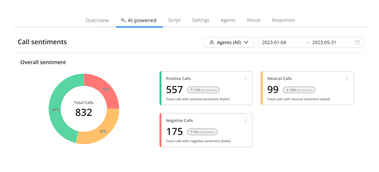CallHub's AI-Powered Smart Insights for Calling Campaigns