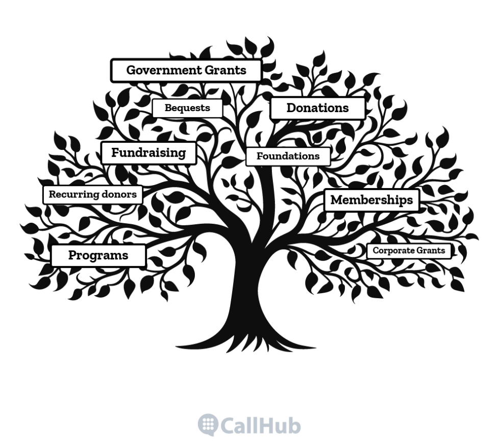 How to Get Funding for a Nonprofit in Today’s Economy | CallHub
