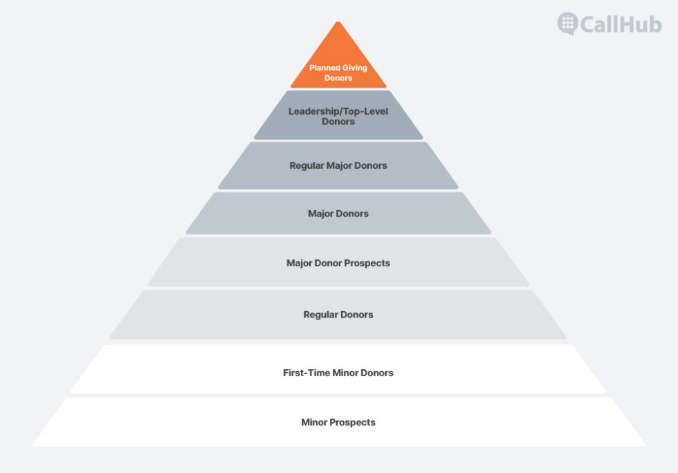 Donor Pipeline Wins: From First Gift to Forever