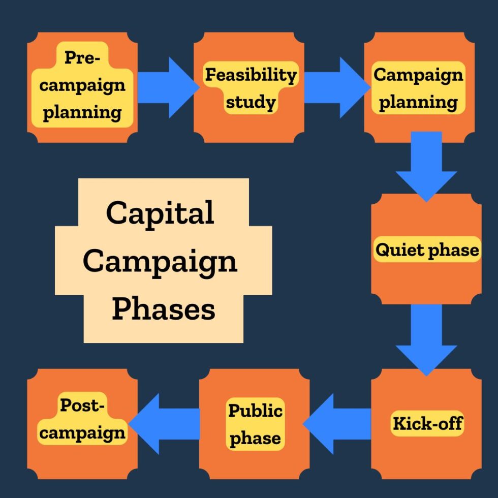Capital Campaign: The Ultimate Guide You Need to Know